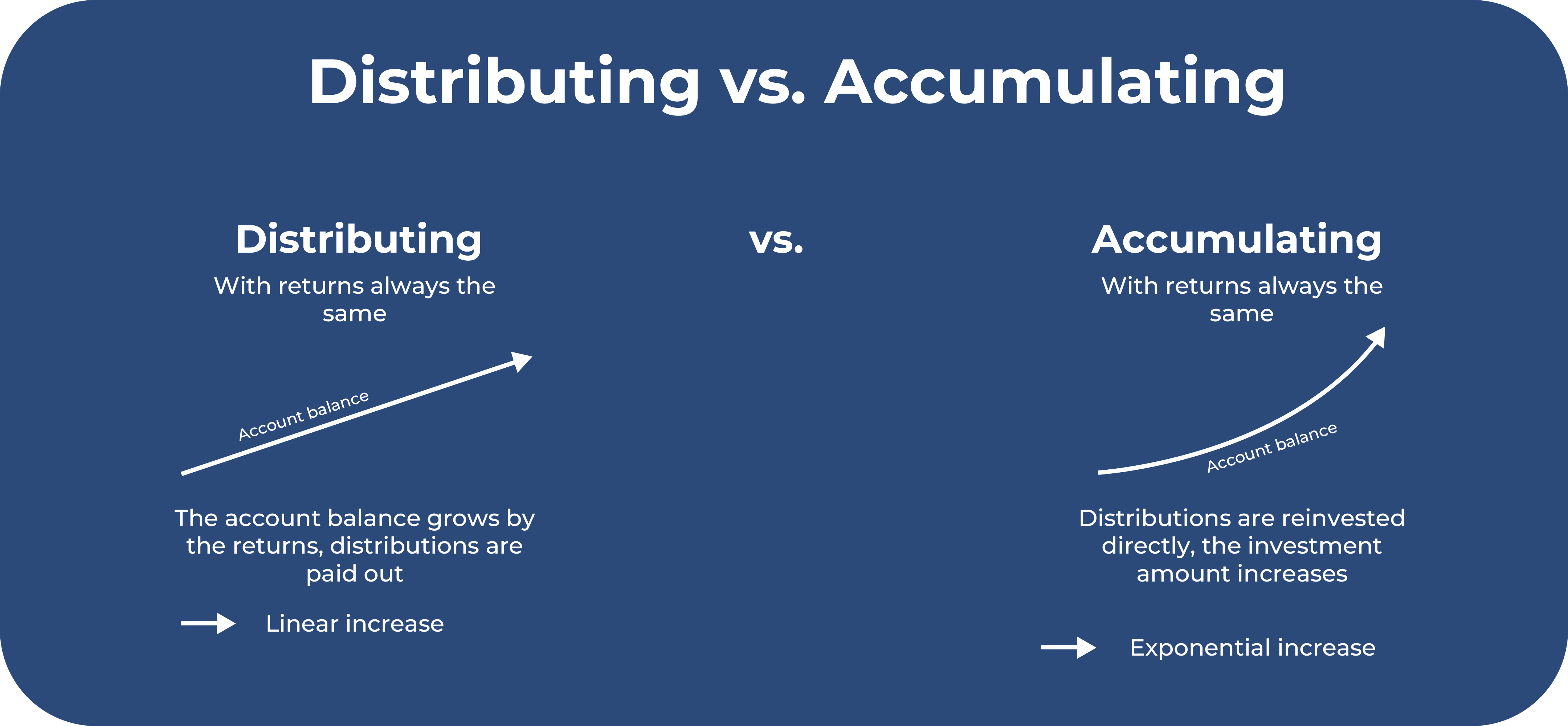 Rather have an ETF accumulating or distributing in 2025?